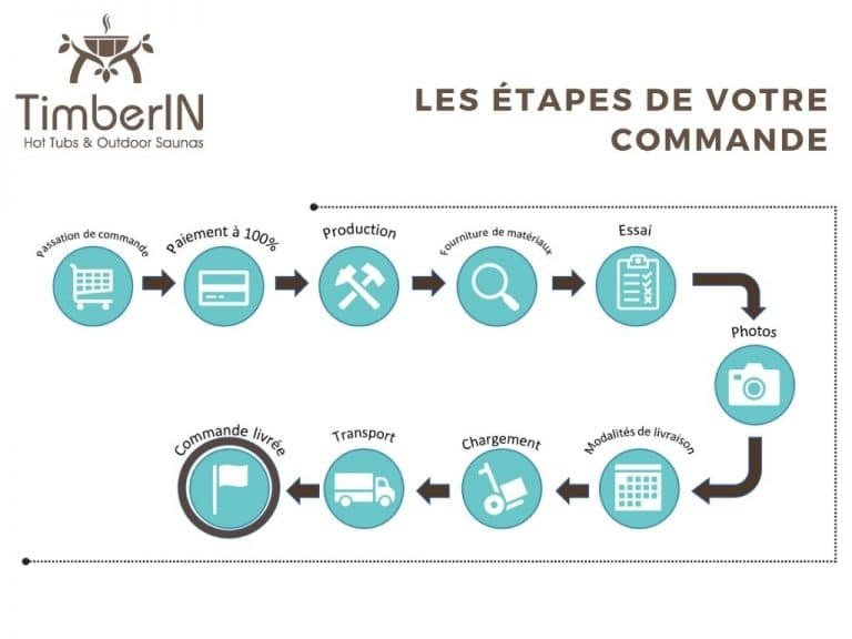 LES ÉTAPES DE VOTRE MODÈLE DE STOCK DE COMMANDE